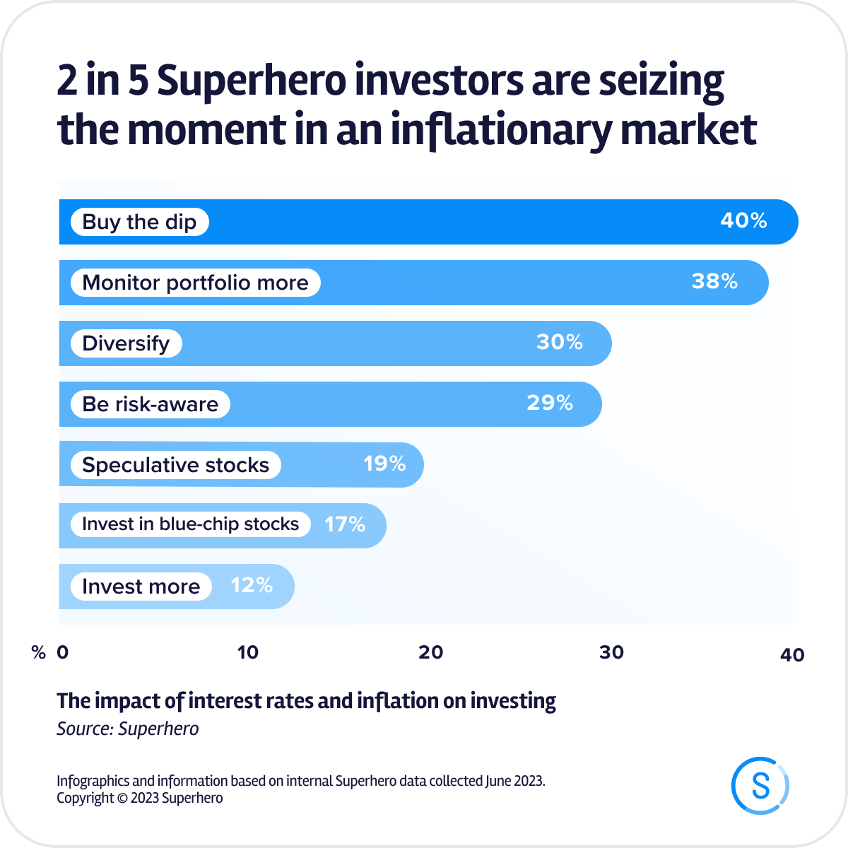 How Superheroes are investing this financial year - Superhero