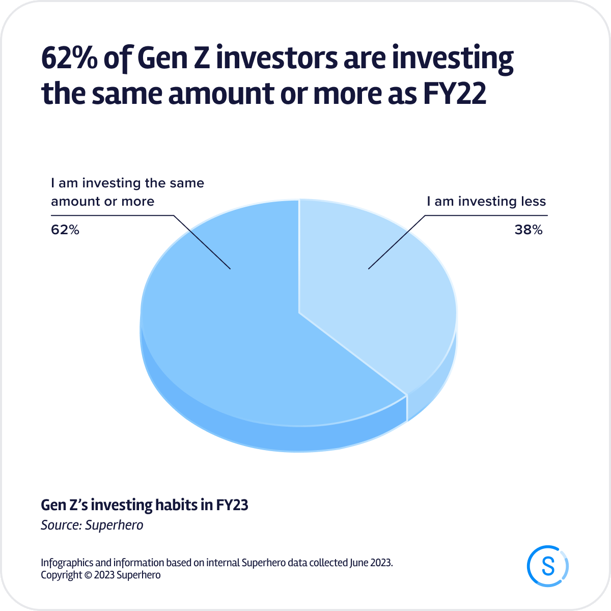 How Superheroes are investing this financial year - Superhero