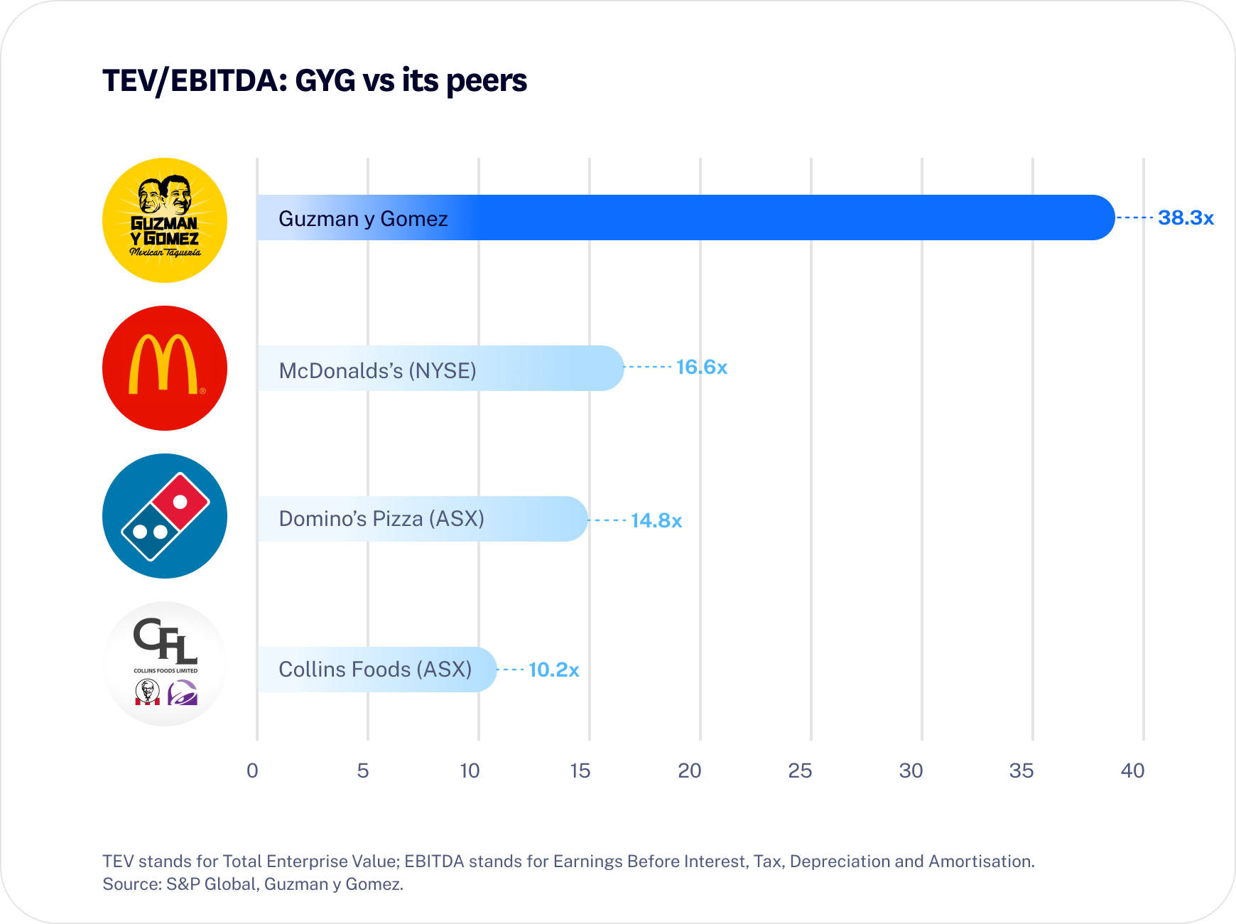 Guzman y Gomez: How do the numbers look? - Superhero